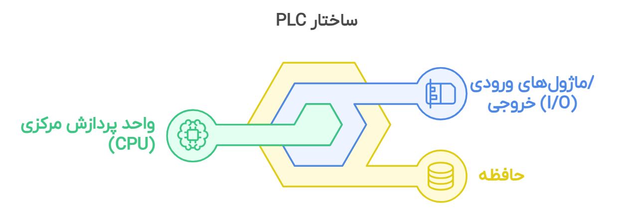 پی ال سی چیست؟ plc کنترلر و پی ال سی کمپرسور در تهویه مطبوع