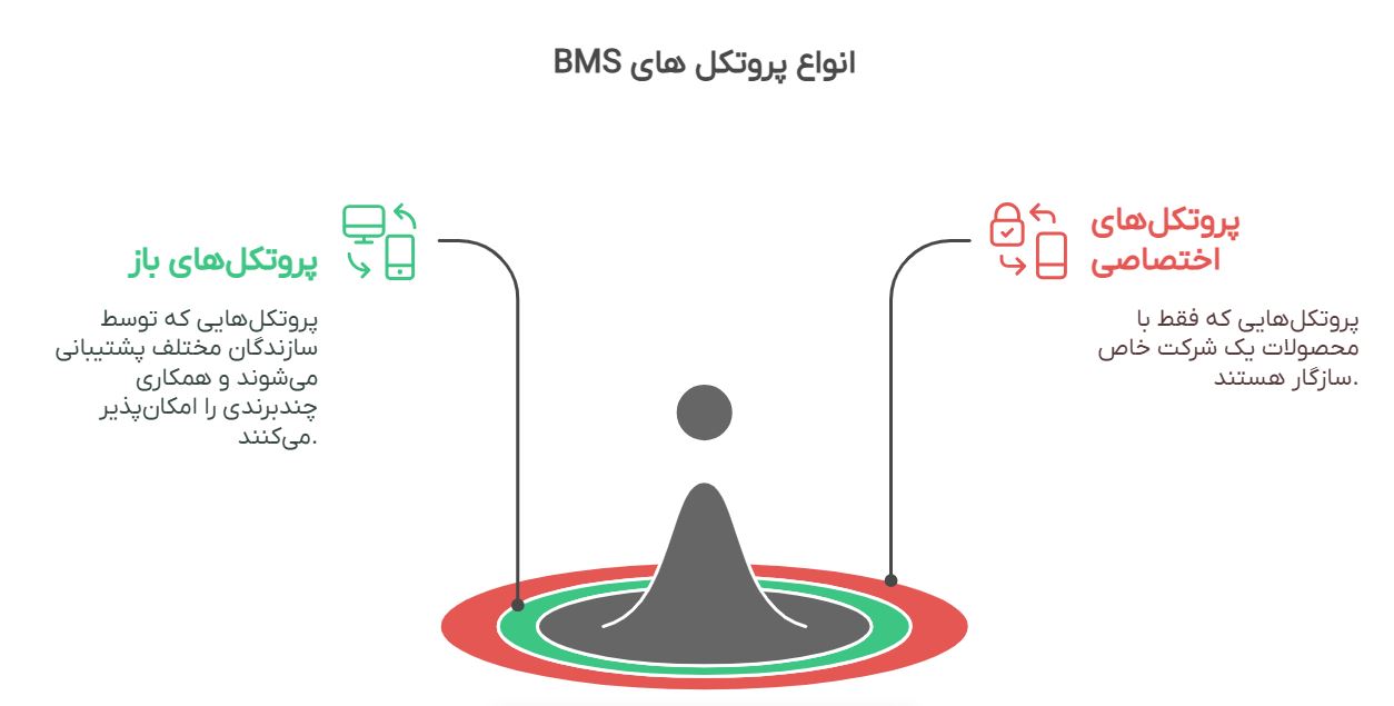 معرفی انواع پروتکل های BMS (جدول مقایسه) - اینترنت اشیا در BMS